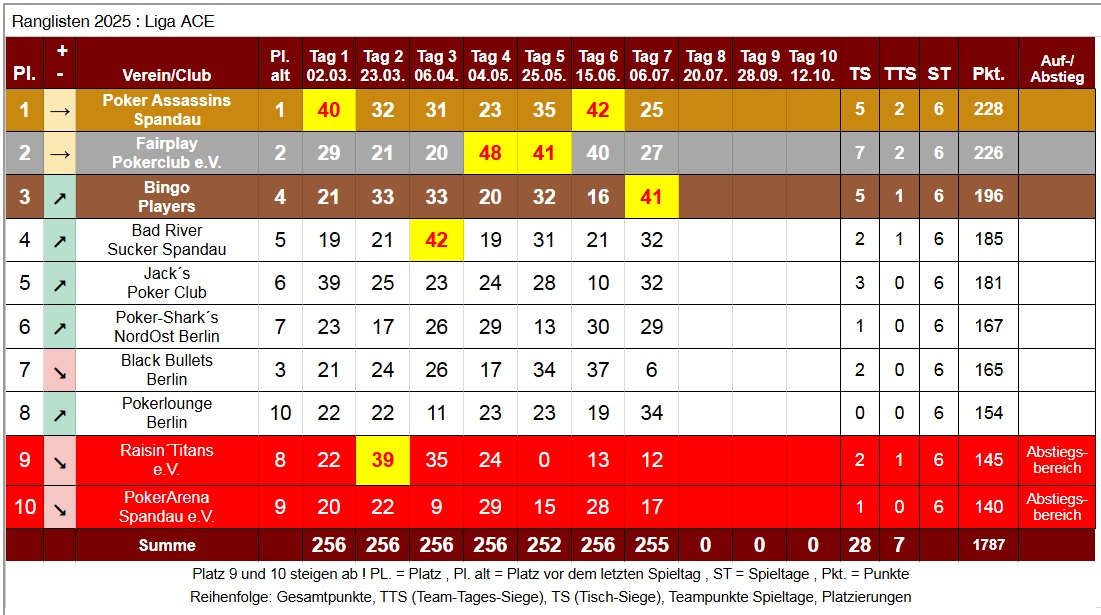Ranglisten 1. THNL-Liga „ACE“ 2025 – Poker-Verband Berlin e.V.