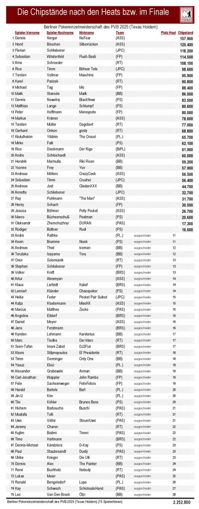 Finale der THNL-Pokereinzelmeisterschaft 2025 des PVB am 29.11.2025 – Poker-Verband Berlin e.V.